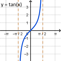 Inverse Trig Functions
